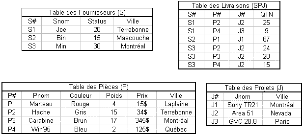 Cours de SQL par Michel Lajeunesse